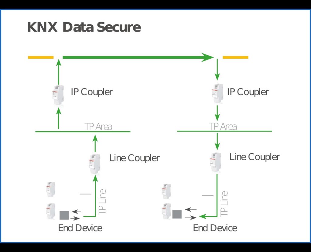 Produktvorstellung mit Gewinnspiel: KNX secure - Elektrotechnik und ...
