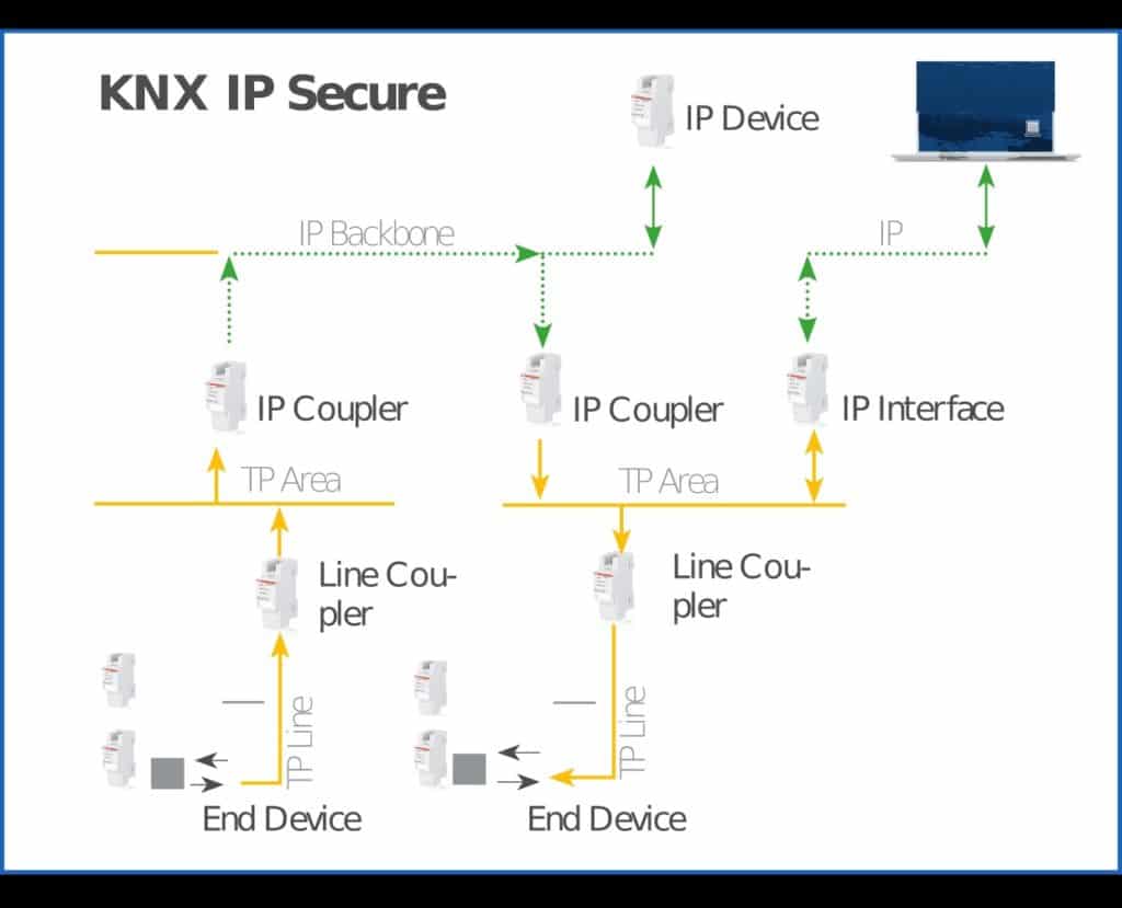 Produktvorstellung mit Gewinnspiel: KNX secure - Elektrotechnik und ...